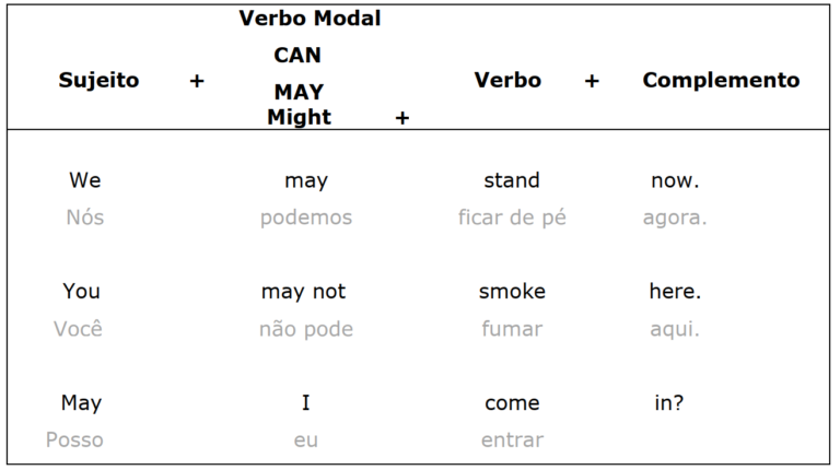 Verbos modais may e might: aula completa